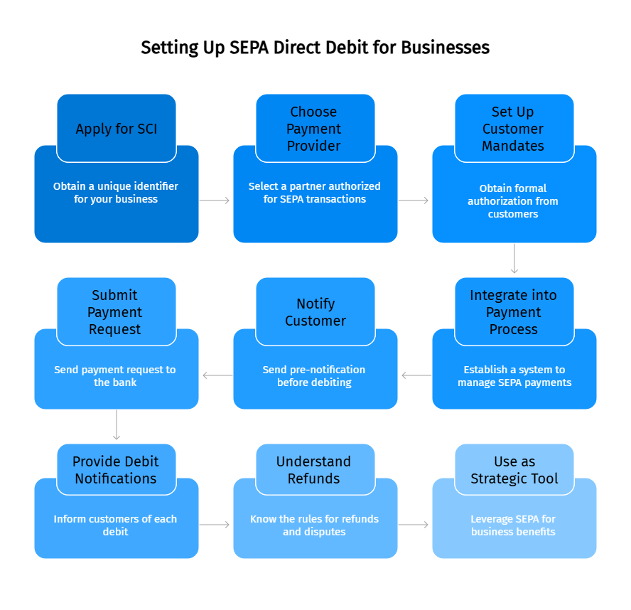 How to Set Up a SEPA Direct Debit for Your Business: The Complete, Step-by-Step Guide